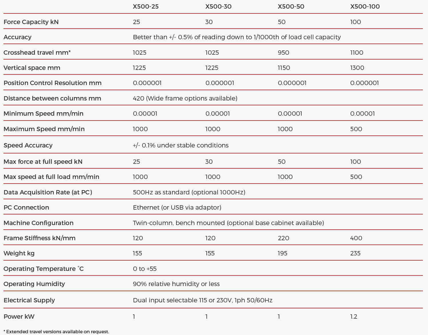 Dual column, bench-mounted Universal Testing Machine up to 20kN Force ...