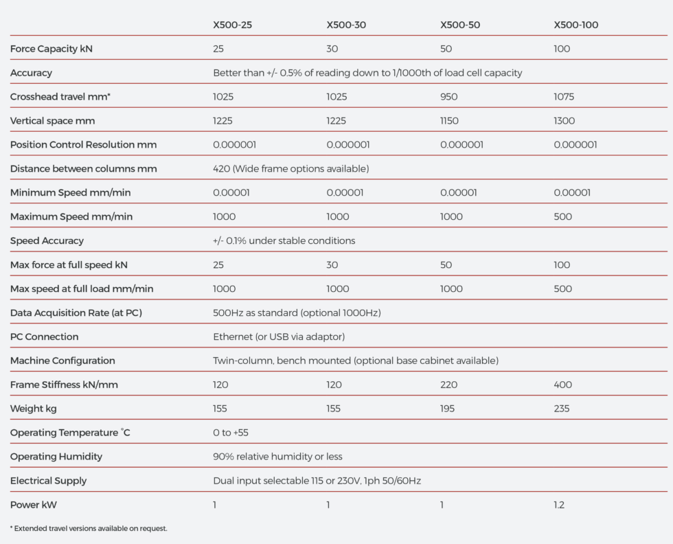 Machine - Testometric